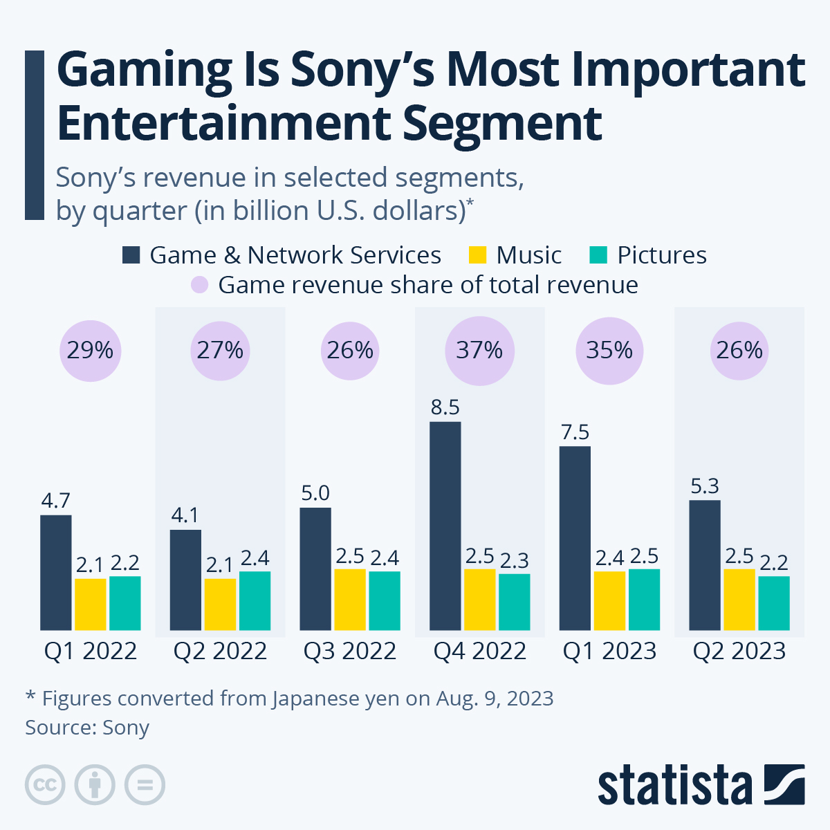 Sony Statistics 2025 By Revenue Sales and Facts