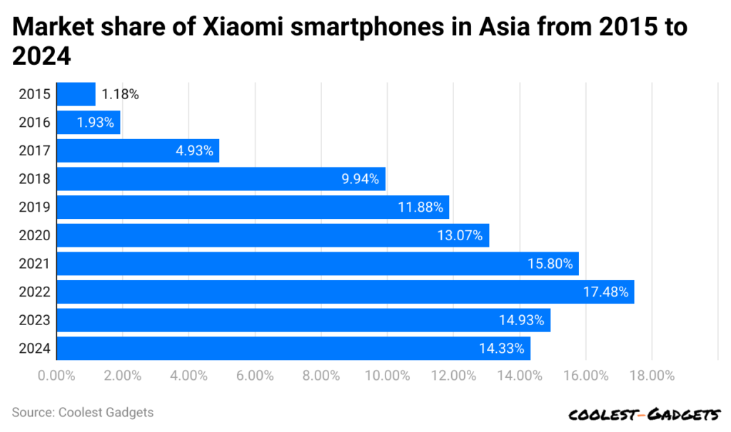 Xiaomi Smartphone Statistics 2025* By Sales and Revenue